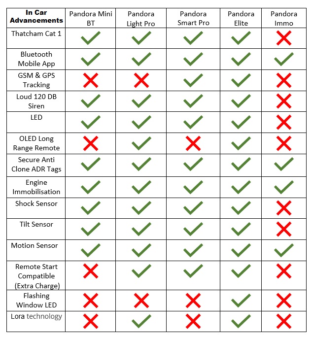 Pandora Car Alarms | Premium Vehicle Security